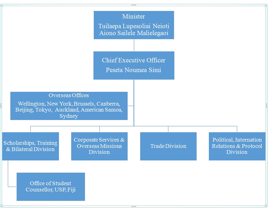 Organizational Structure | Samoa Ministry of Foreign Affairs and Trade