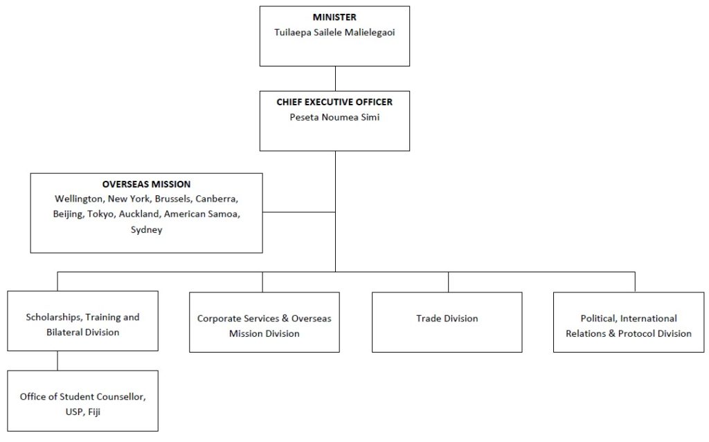 Organisational-Structure – Samoa Ministry of Foreign Affairs and Trade